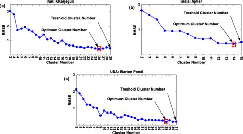 the rmse variations for various cluster numbers ranging from 2 up to