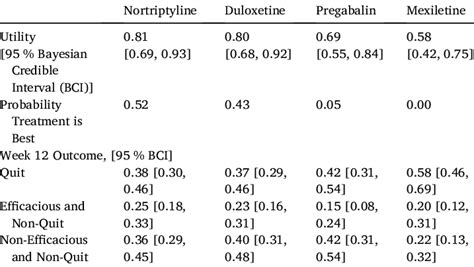 Final Analysis Of Posterior Probabilities For Each Treatment