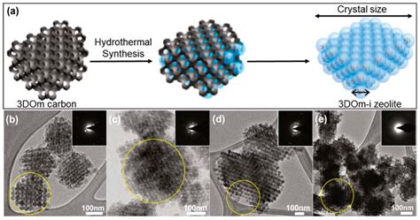 Synthesis Of Mesoporous Zeolites And Their Opportunities In Heterogeneous Catalysis