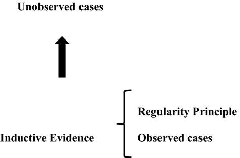 Evidence With The Regularity Principle Download Scientific Diagram