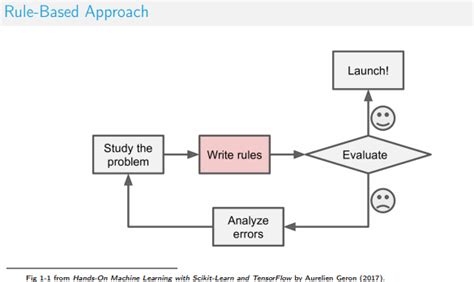 Machine Learning Approach Open Tech Talks Technology Worth Talking