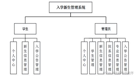 Javaphpnetpython入学新生信息管理系统【2024年毕设】 Csdn博客