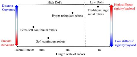 Actuators Free Full Text Current Trends And Prospects In Compliant Continuum Robots A Survey