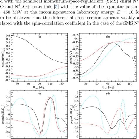 Top Panel The Angular Dependence Of Correlations Coefficients Between Download Scientific