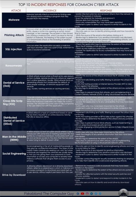 Muhammad Balawal On Linkedin Cyberattacks Incidence Response Ransomwareattack Malware…