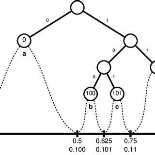 Connection Between Huffman And Arithmetic Coding On Dyadic