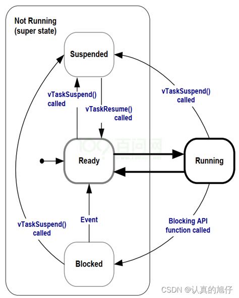 Freertos 任务 Csdn博客