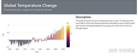 python 使用 plotly 和 pyscript 在 web 上进行数据可视化 知乎