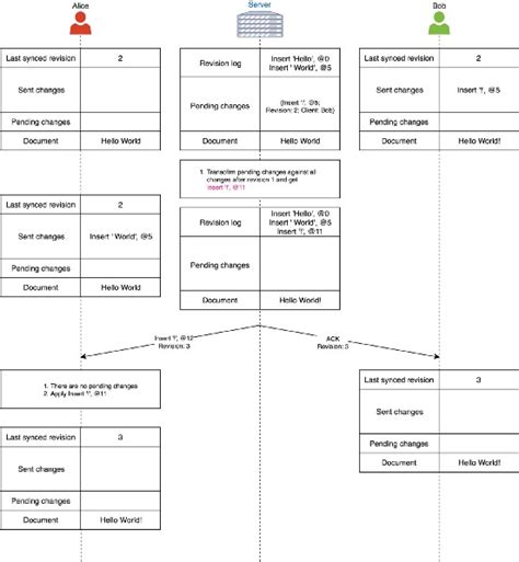 Operational Transformations As An Algorithm For Automatic Conflict