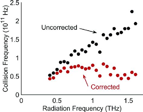 Comparison Of Electron Collision Frequency Computed With And Without