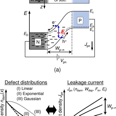 A Schematic Of Defect Creation In A P N Junction Structure During Download Scientific Diagram