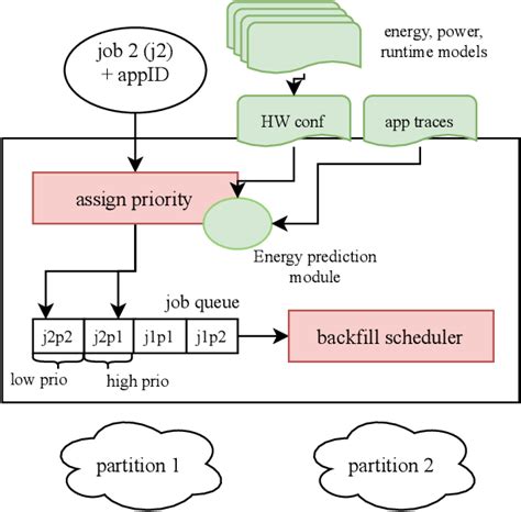 Figure 1 From Energy Hardware And Workload Aware Job Scheduling Towards