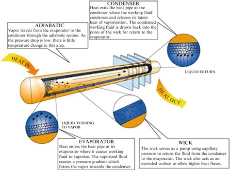 Basic Principles Of Heat Pipes And History SpringerLink