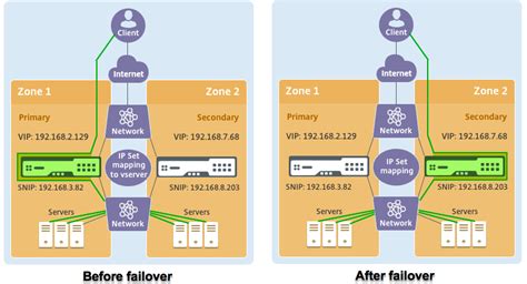 deploy a vpx high availability pair with elastic ip addresses across
