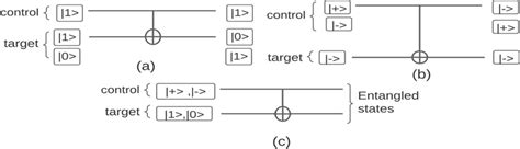 A Eves Information Gain B Phase Kickback C Entangle States