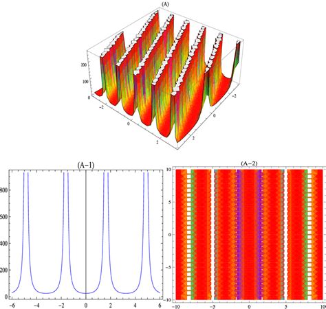 A 3d Plot Of Periodic Singular Soliton Solution Of 15 Taking