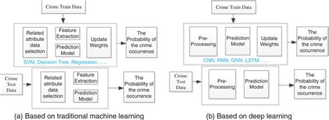 The Basic Procedure Of The Crime Prediction Methods A Is The Scheme