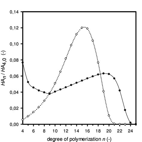 Final Chain Length Distribution At Full Monomer Conversion F1 In