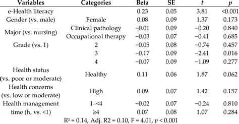 regression results in infection preventive behaviors download