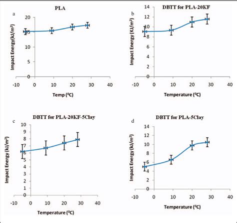 Figure 1 From Ductile Brittle Transition Temperature Of Polylactic Acid Based Biocomposite