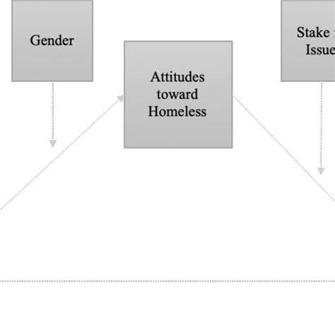 Pdf Dominant Cultural Narratives On Homelessness The Association Between Media And Attitudes
