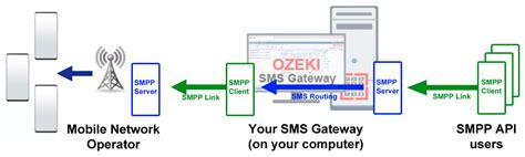 smpp api specifications code examples best practices