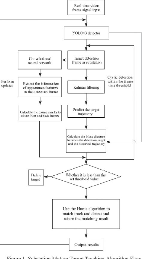 Figure 1 From Kalman Filter Based Detection And Tracking Method For