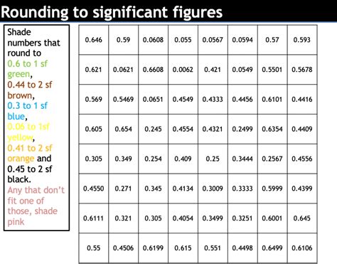 Significant Figures Significant Figures Teaching Resources