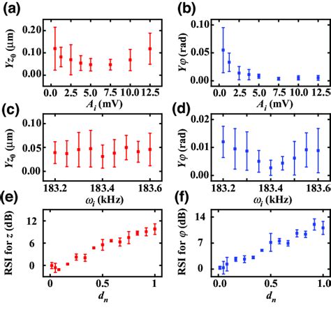 A D The Detection Of The White Noise Signal With A Bandwidth Of 50