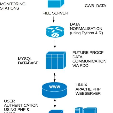 Algorithm Used For Development Of Real Time Database In Taiwan
