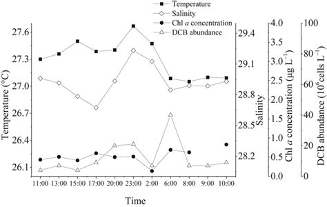 Diurnal Variation In Surface Temperature Salinity Chl A Download