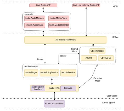 Defining The Android Audio Architecture Embedded Computing Design