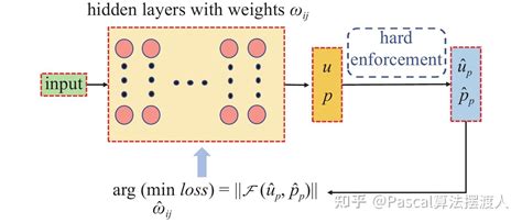 AI for science PDE 偏微分方程求解方法研究四 物理驱动 知乎