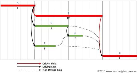 Relationship Float And Viewing In Primavera P Australasian Project Planning