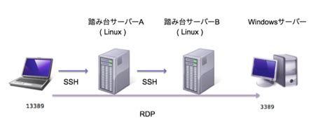 Ssh接続ファイルで多段rdp接続 Sios Tech Lab