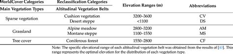 Reclassification Information Of Major Vegetation Types Based On Esa Download Scientific Diagram