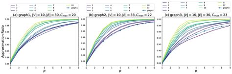 Comparison Of Sparse Qaoa And Standard Qaoa Edges That Are Not In The