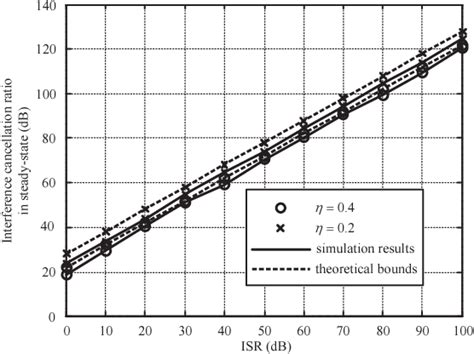Figure 6 From A Rf Adaptive Least Mean Square Algorithm For Self