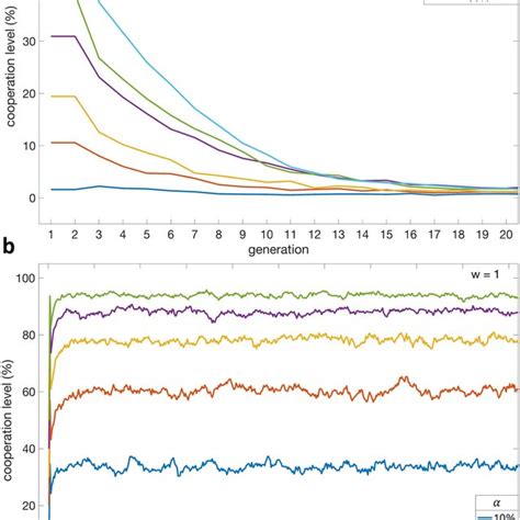 the evolution of conditional cooperation the x axis represents the