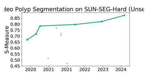Sun Seg Hard Unseen Benchmark Video Polyp Segmentation Papers