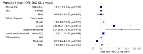 Finalfit Knitr And R Markdown For Quick Results Datasurg