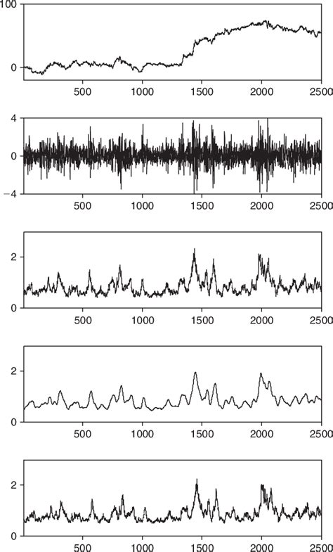 Figure 2 1 From Chapter 2 Parametric And Nonparametric Volatility Measurement Semantic Scholar