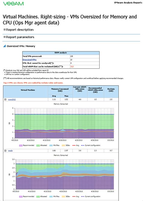 virtual machines right sizing vms oversized for memory and cpu ops