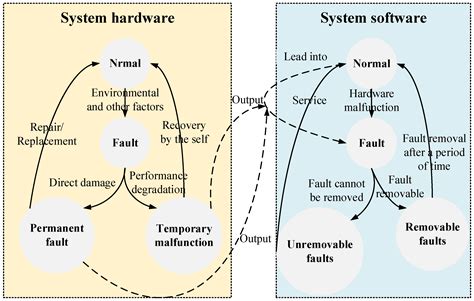 Mission Reliability Modeling And Analysis Methods For Reconfigurable Ship Electronic Information
