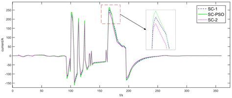 Energy Management Optimization Of Fuel Cell Hybrid Ship Based On Particle Swarm Optimization
