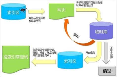 如何实现一个搜索引擎（一）：初次探究搜索引擎实现 Csdn博客