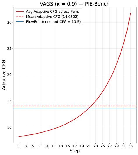 Vags Velocity Adaptive Guidance Scale For Image Editing And Generation