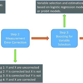 Diagram Of Data Analysis And Implementation Of The Package BOOME