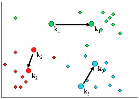 Cluster Centers Moved To The Centroid Of Each Cluster MATLAB Uses The Download Scientific