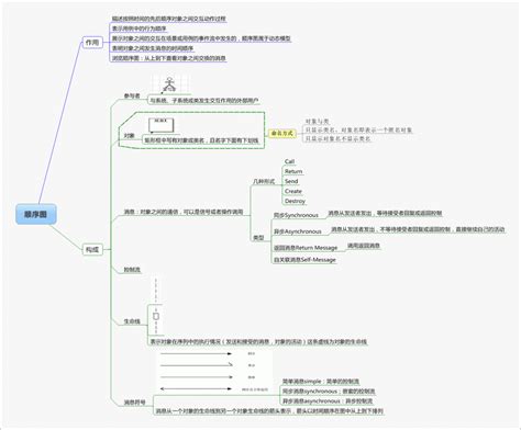 uml详解之五——顺序图和协作图 uml实验顺序图与协作图 csdn博客